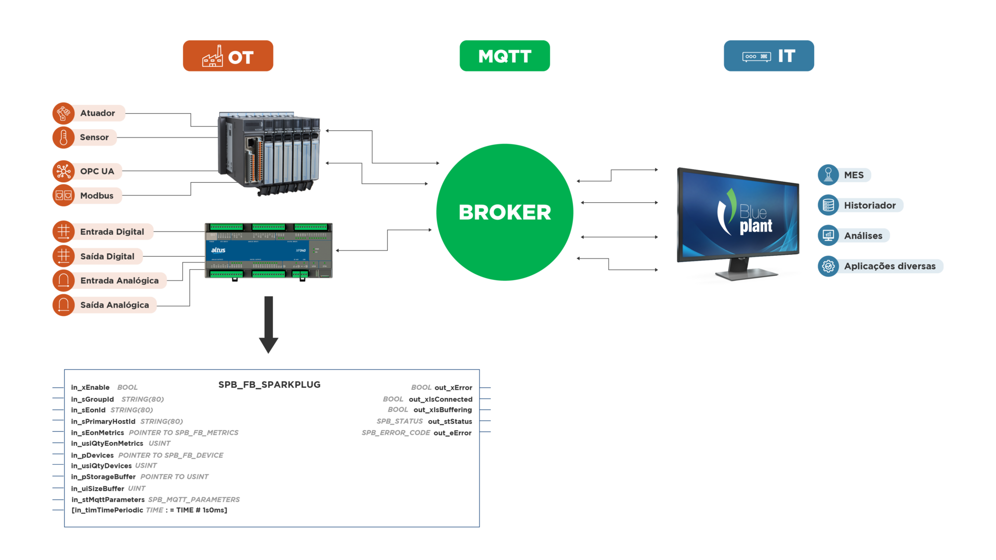 MQTT Sparkplug para soluções IIoT com CLP - Altus